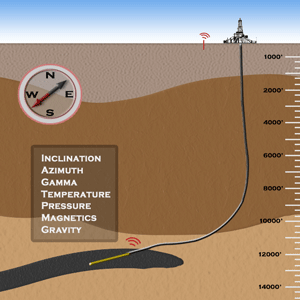 EM MWD-Electromagnetic Measurement While Drilling | Native Navigation